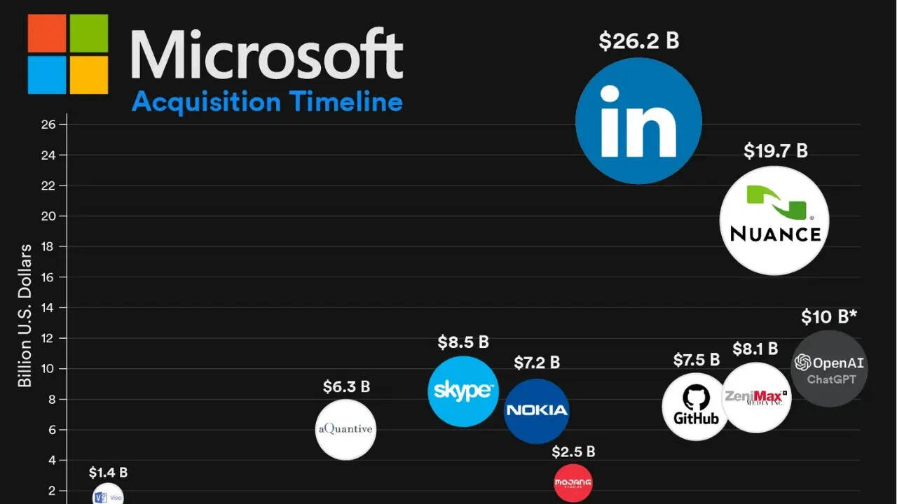 Microsoft's Acquisition Failures From Nokia to Skype A Look at the Tech Giants That Didn't Make ...