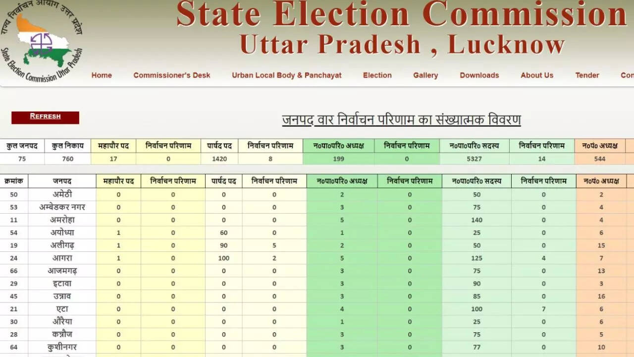 UP State Election Commission Lucknow, UP Nikay Chunav Result 2023 LIVE ...
